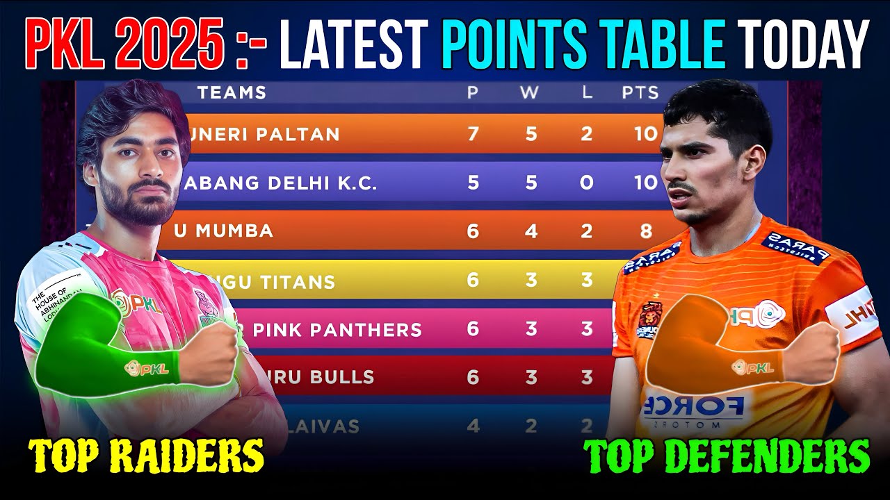 PKL Points Table 2025 - After PUN vs TEL Match 32 | Top Raiders | Top ...