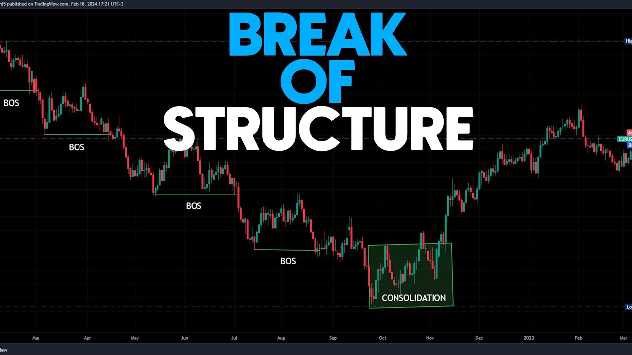 ADVANCED BREAK OF STRUCTURE (BOS) PRICE ACTION || TECHNICAL ANALYSIS ...