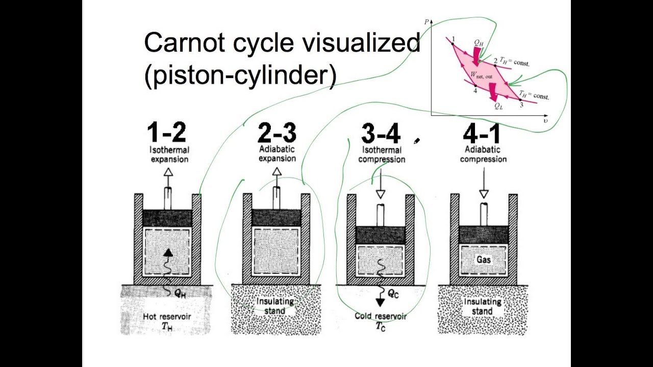 Carnot Cycle and Carnot Efficiency - YouTube