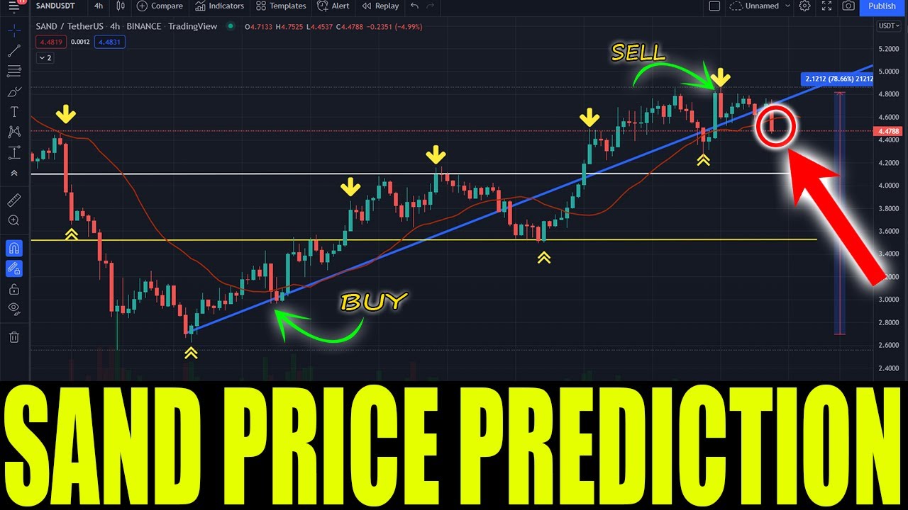 SAND COIN HUGE PUMP !! SANDBOX COIN PRICE UPDATE TODAY - YouTube