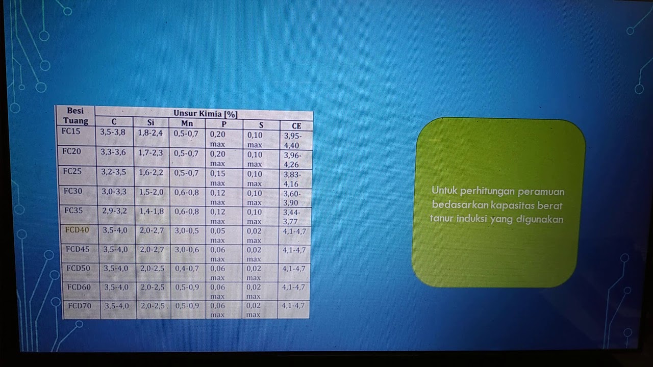 Proses peleburan tanur induksi serta bahan dan alat yang digunakan ...