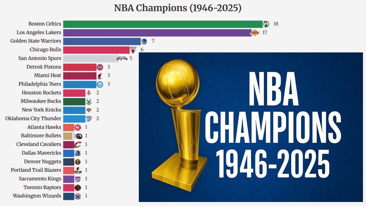 NBA Champions (1946-2025) + Finals MVPs (1969-2025) | NBA Teams Ranked ...