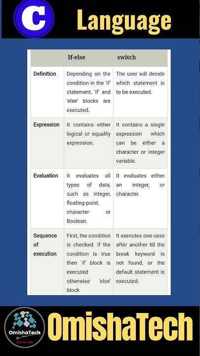 Difference Between If Else And Switch Statement In C Shorts Viral Cprogramming Ifelseswitch