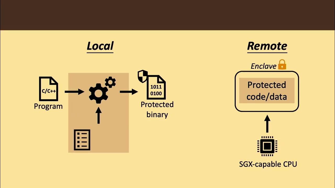 USENIX ATC '22 - PRIDWEN: Universally Hardening SGX Programs via Load-Time Synthesis - YouTube