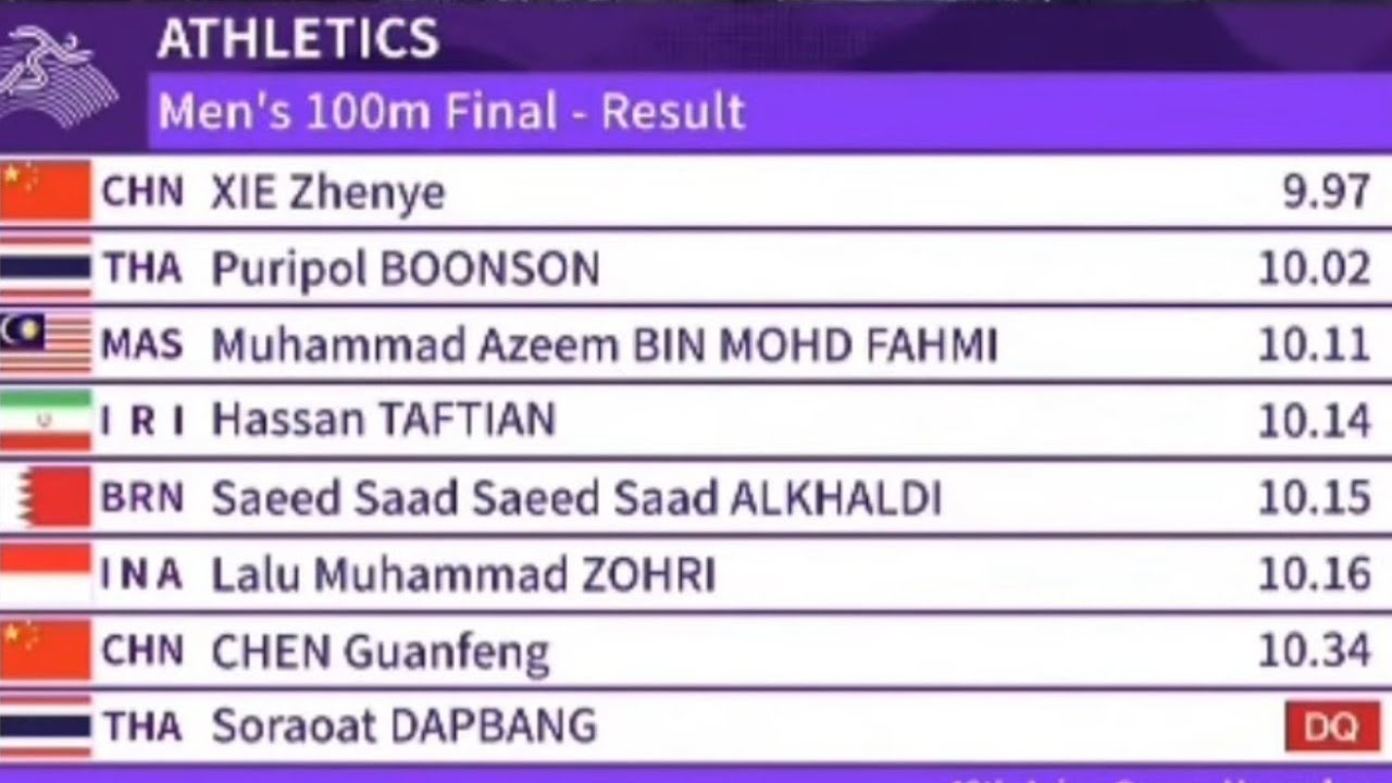 Malaysian Sprinter Azeem Fahmi Final 100m Asian Games 2023 - YouTube