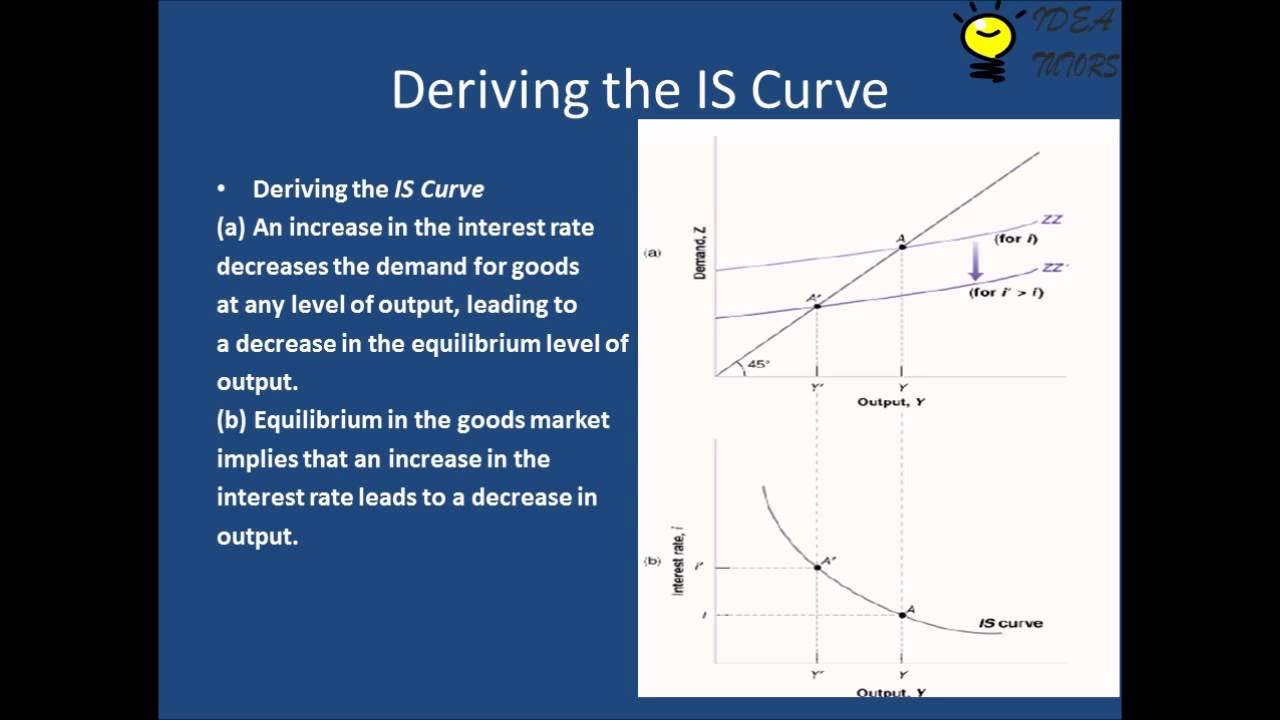 is curve and equilibrium in good markets - YouTube
