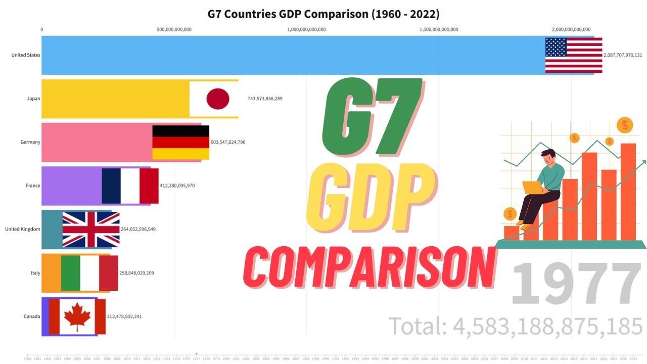 G7 GDP Comparison | Canada, France, Germany, Italy, Japan, the United Kingdom and the United ...