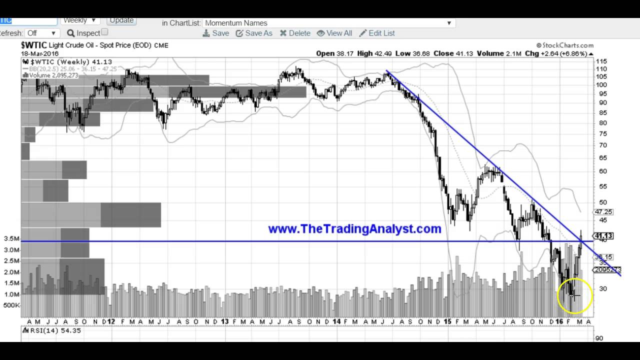 OIL STOCK CHART TECHNICAL ANALYSIS WTIC CRUDE OIL OIH - YouTube