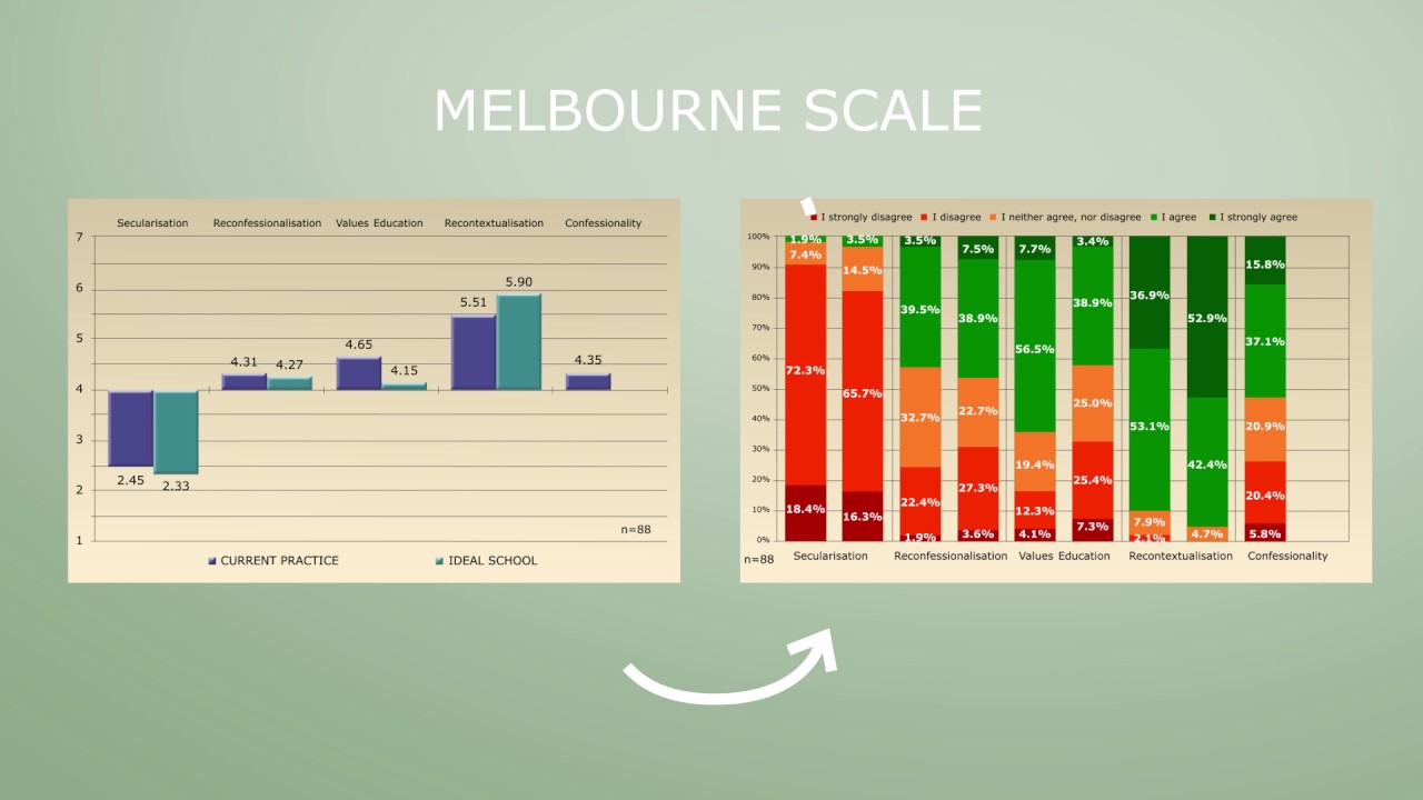 ECSIP: How to read a Melbourne Scale graph? - YouTube