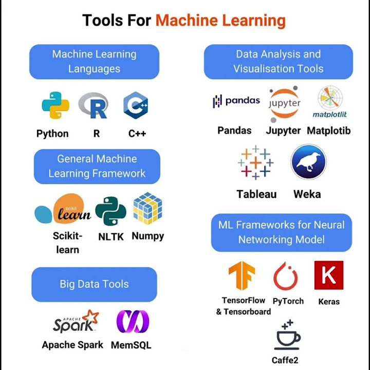 Tools For Machine Learning Artificialintelligence Ailearning Pythonprogramming Youtube