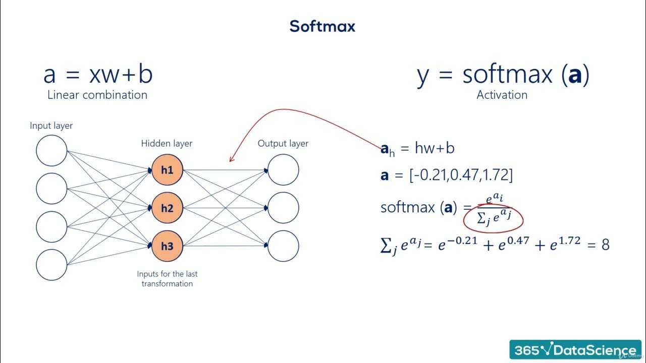 247 Activation Functions Softmax Activation(DEEP LEARNING - DEEP NEURAL ...