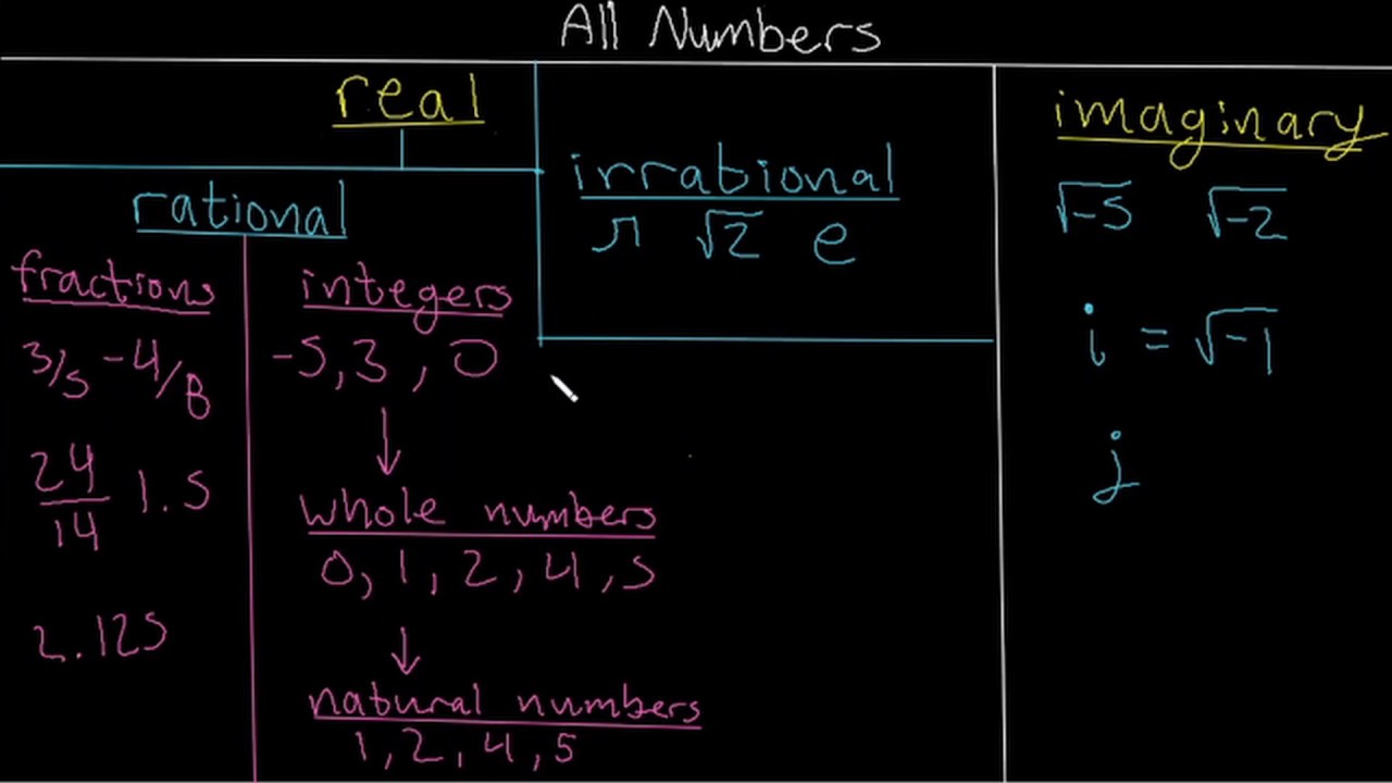 Classifying Numbers! - Youtube