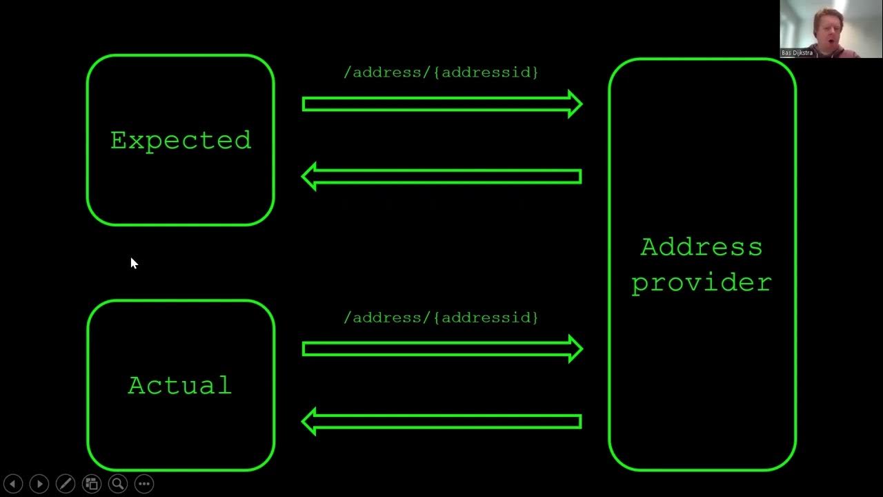 Solving The Integration Testing Puzzle With Contract Testing Bas Dijkstra Youtube