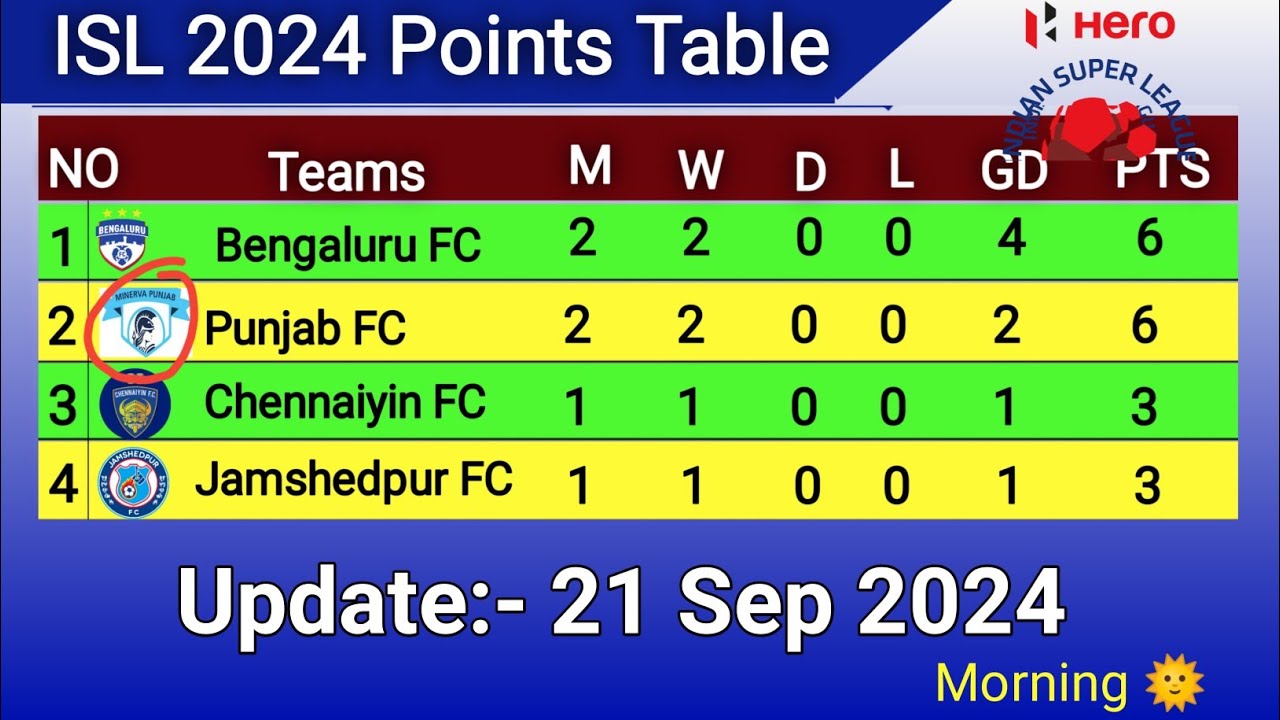 ISL Points Table 21 Sep 2024 || ISL Point Table Today || ISL Points ...
