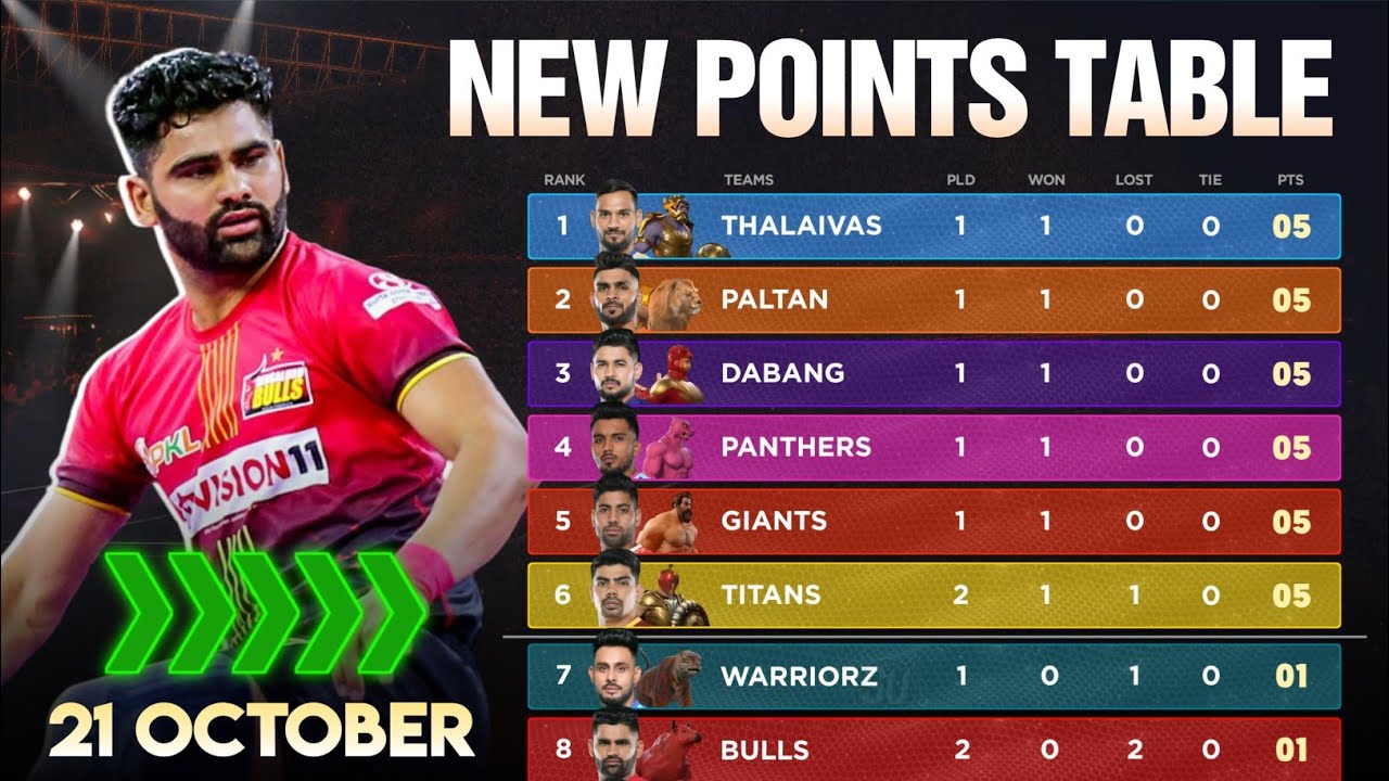 PKL Points Table 2024 After GG vs BLR | Pro Kabaddi Season 11 Points ...