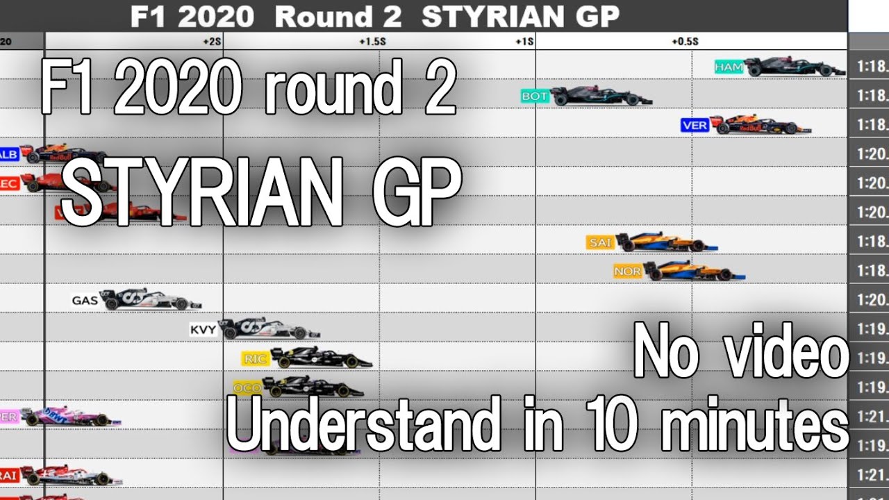 F1 2020 Round 2 Styrian GP【Understand in 10 min】 - YouTube