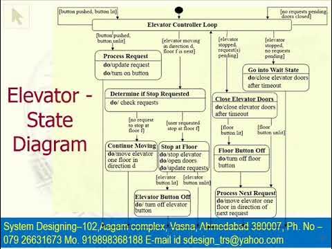 M9843 elevator state diagram System Designing 919898368188 - YouTube