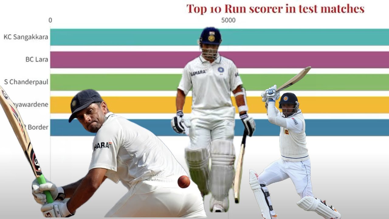 Top 10 Run scorer in test matches!! - YouTube