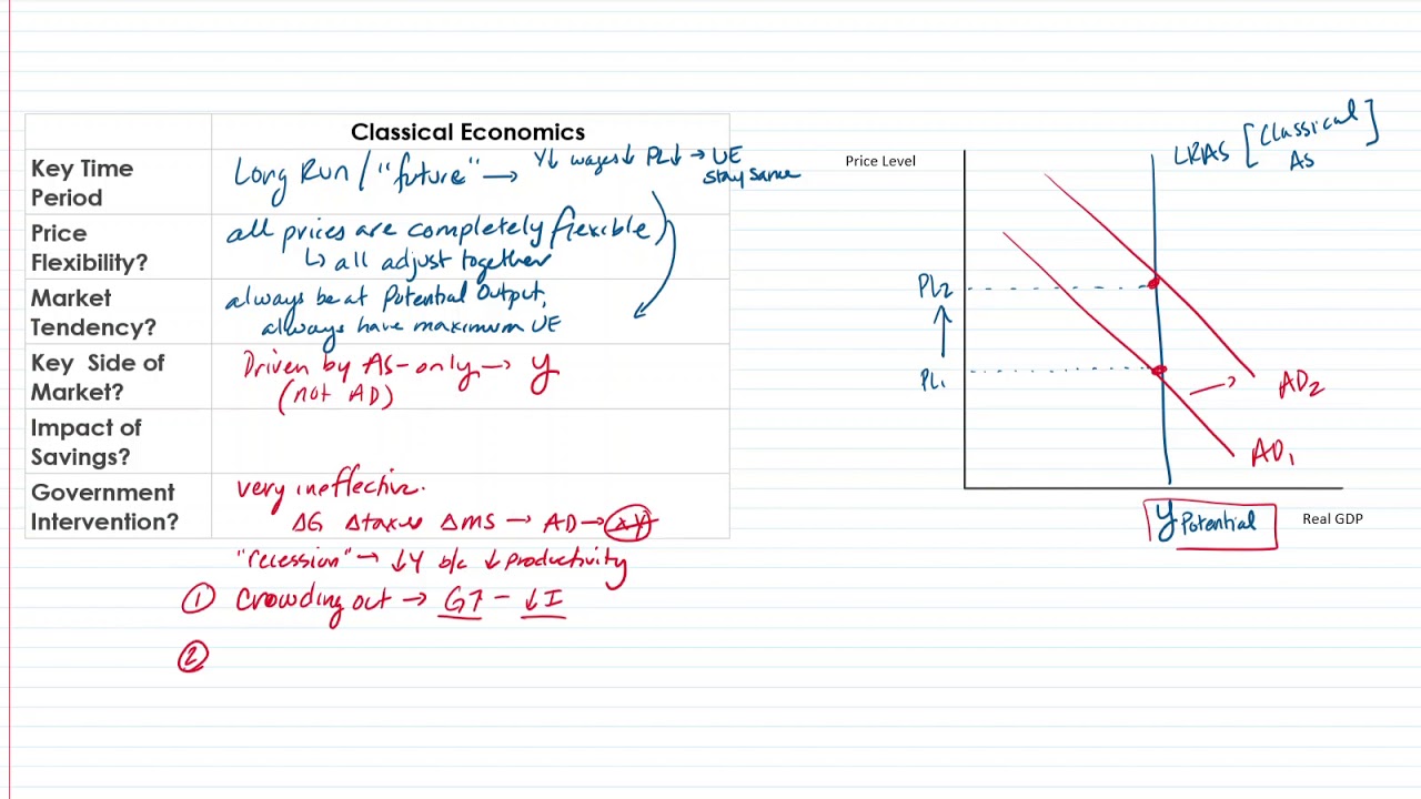 AP Macro - Unit 5 - Theories - Classical LRAS Intro - YouTube