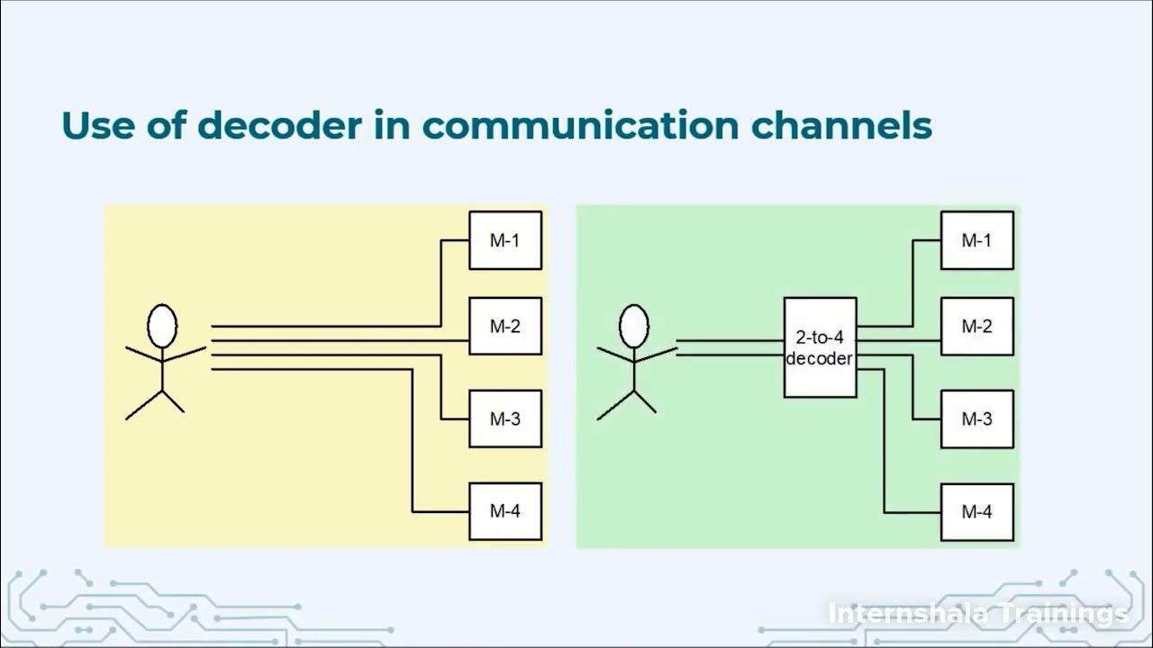 VLSI Design 311: 2 to 4 Decoder Design - YouTube