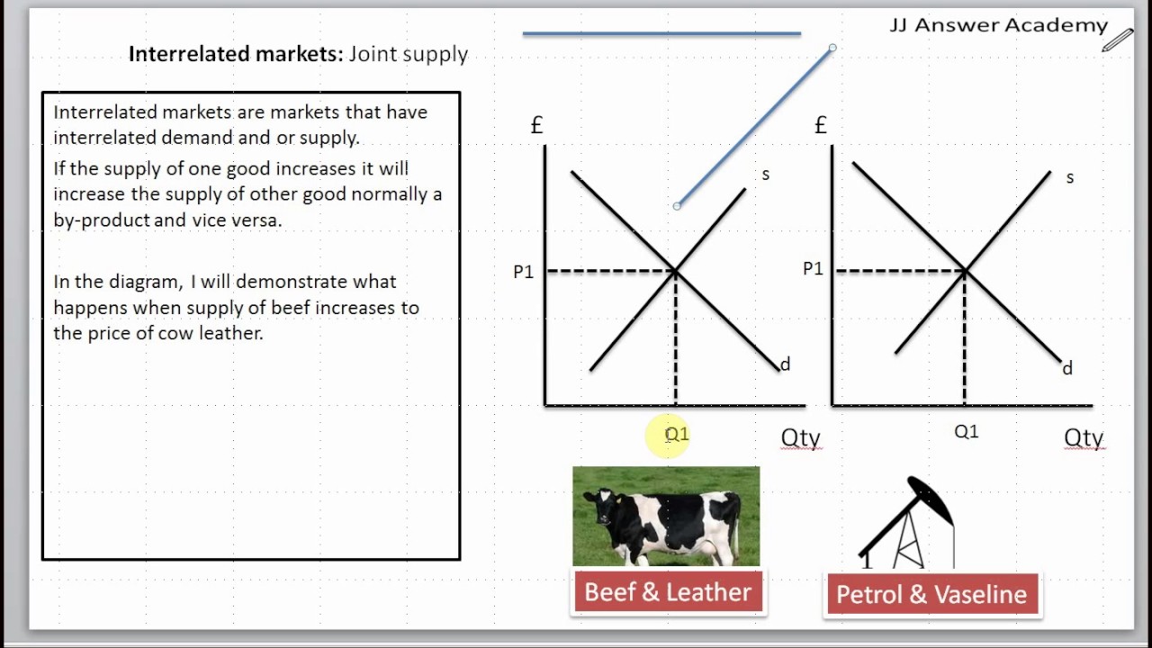 Interelated markets goods in joint supply - YouTube