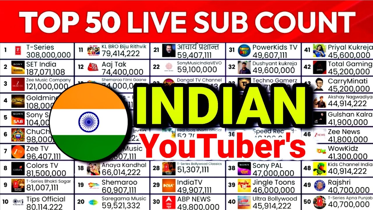 Top 50 Most Subscribed YouTube Channels in India | MDM Sub Count ...