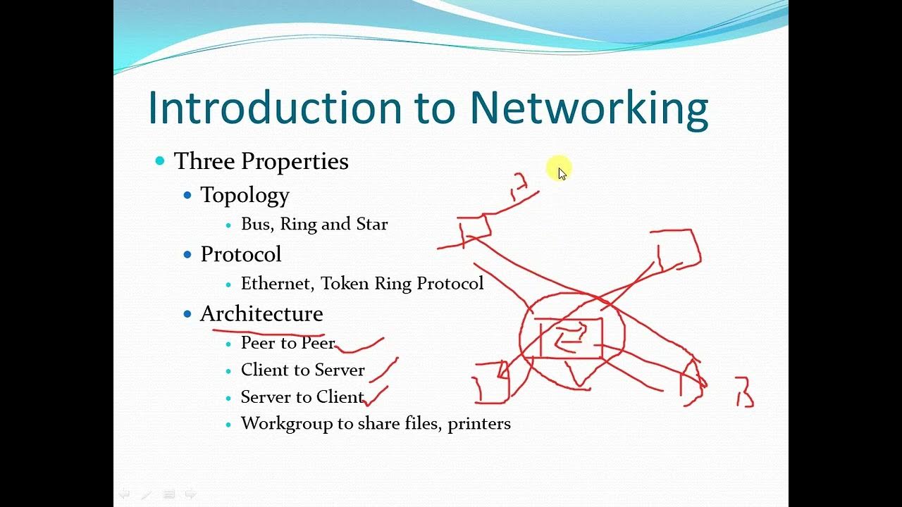 Inro To Networking Protocol & Architecture| INTRO TO CCNA PART-4 | CCNA R&S | URDU | Hindi | Lec ...
