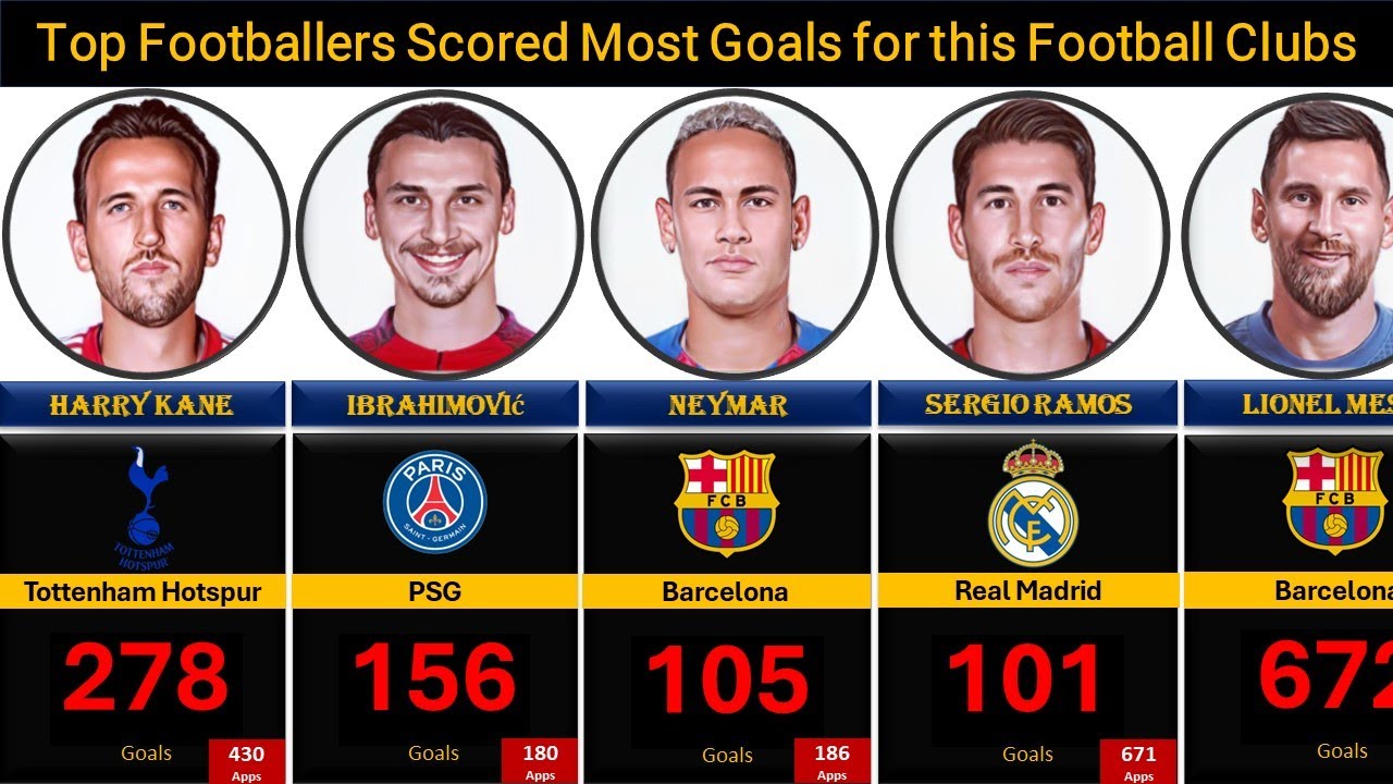 Top Footballers Scored Most Goals for this Football Clubs - YouTube