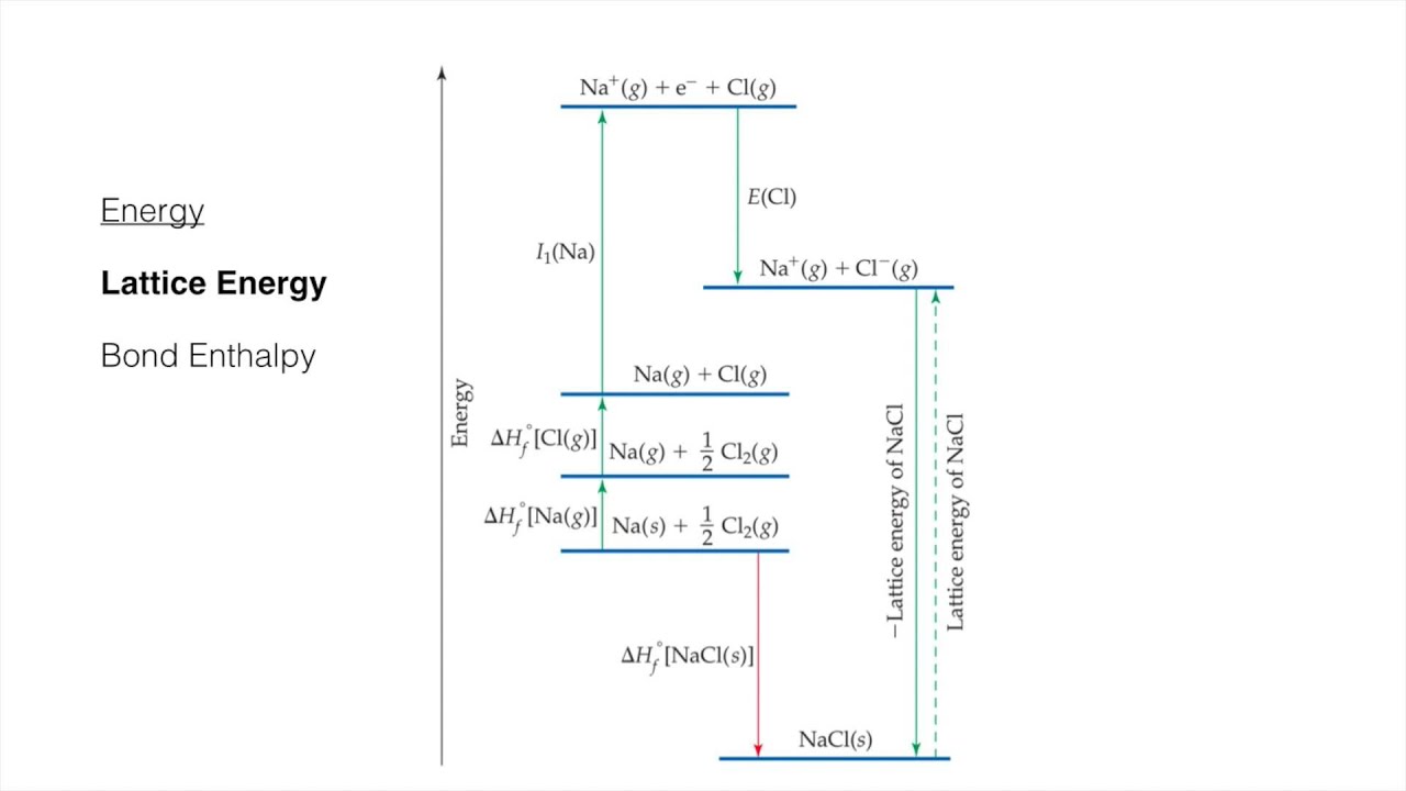 Lattice Energy - YouTube