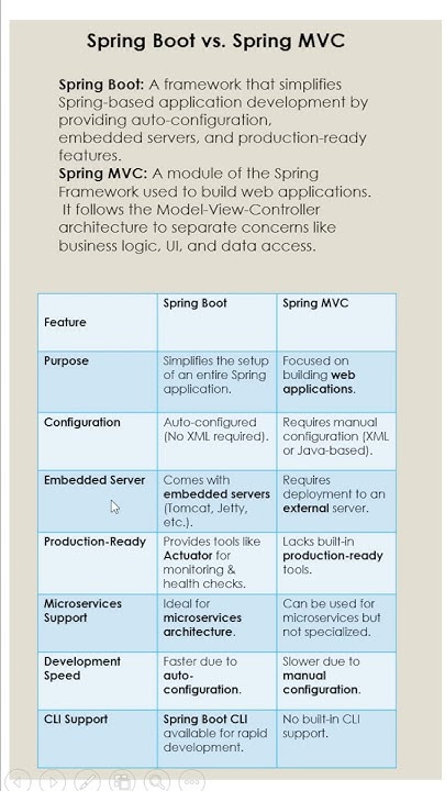 Spring Boot vs Spring MVC 🔥 | Key Differences Explained! #springboot, #springmvc, # ...