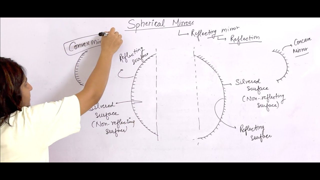 Law's of Reflection | Spherical Mirror | Types of Spherical Mirror ...
