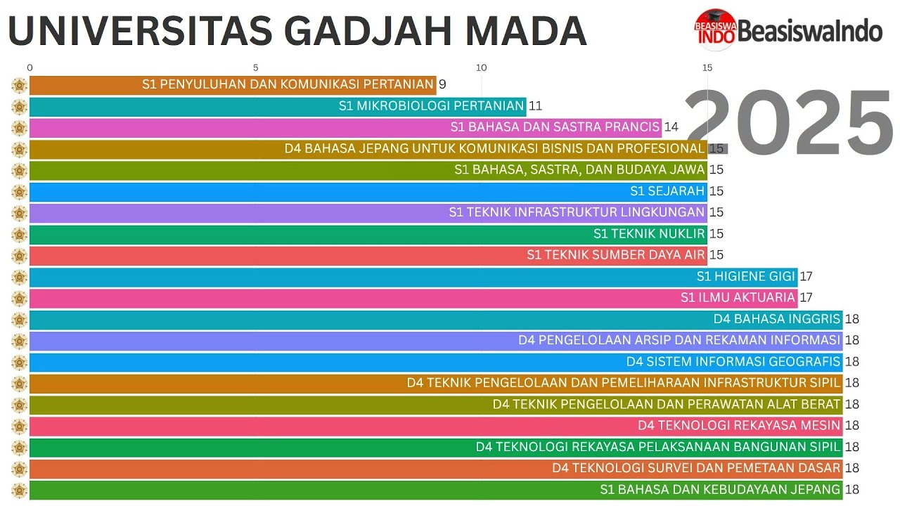 RANKING PROGRAM STUDI - UNIVERSITAS GADJAH MADA (UGM) - YouTube