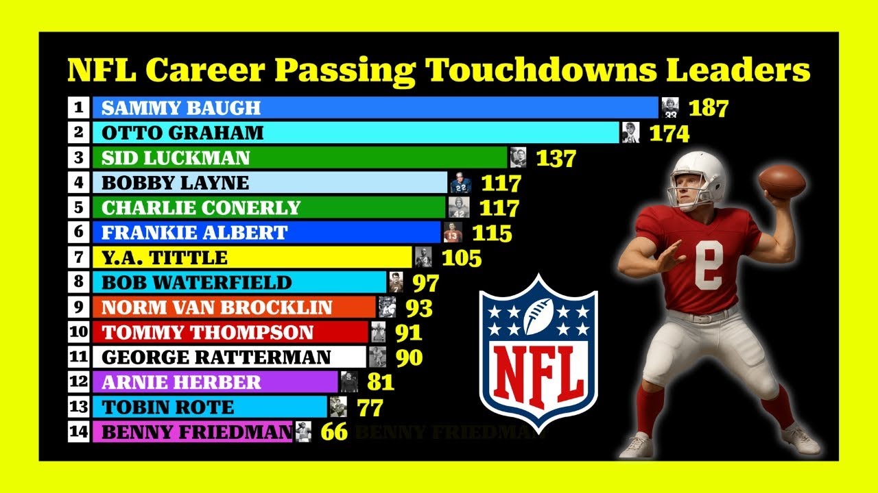Quarterbacks with Most Passing Touchdowns in NFL history 🏈 (1920-2025 ...