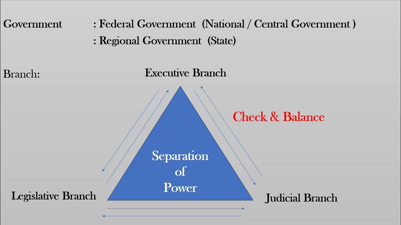 Separation of Power : 3-branch - YouTube