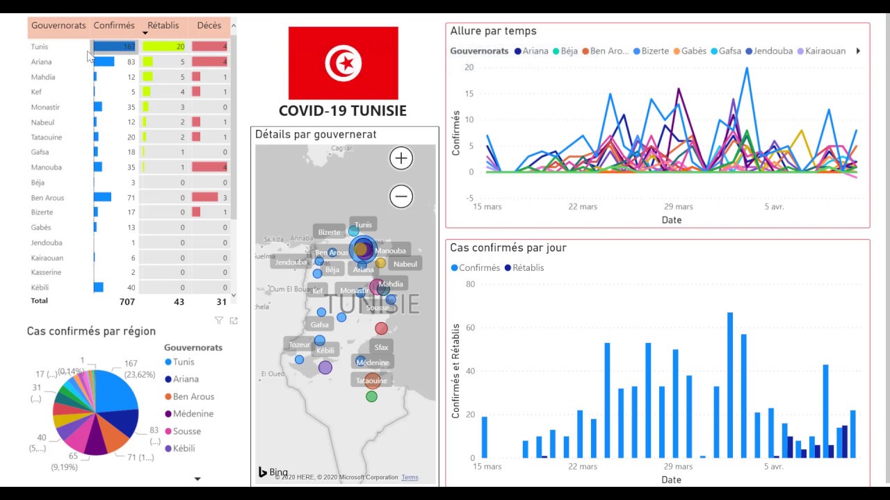Covid 19 Dashboard Tunisia using Power BI - YouTube