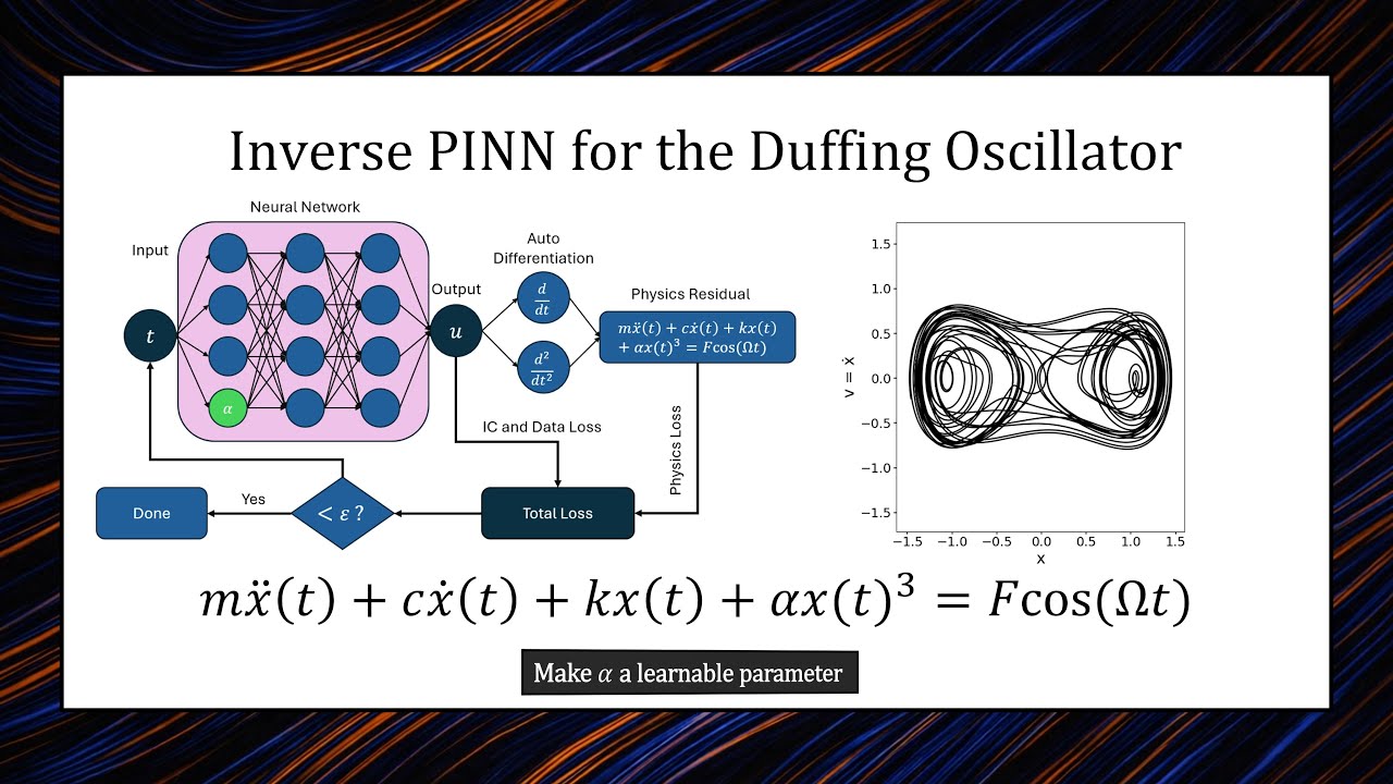 Inverse Physics-Informed Neural Network (PINN) for the Forced Duffing ...