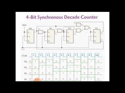 4-bit Synchronous Decade counter - YouTube