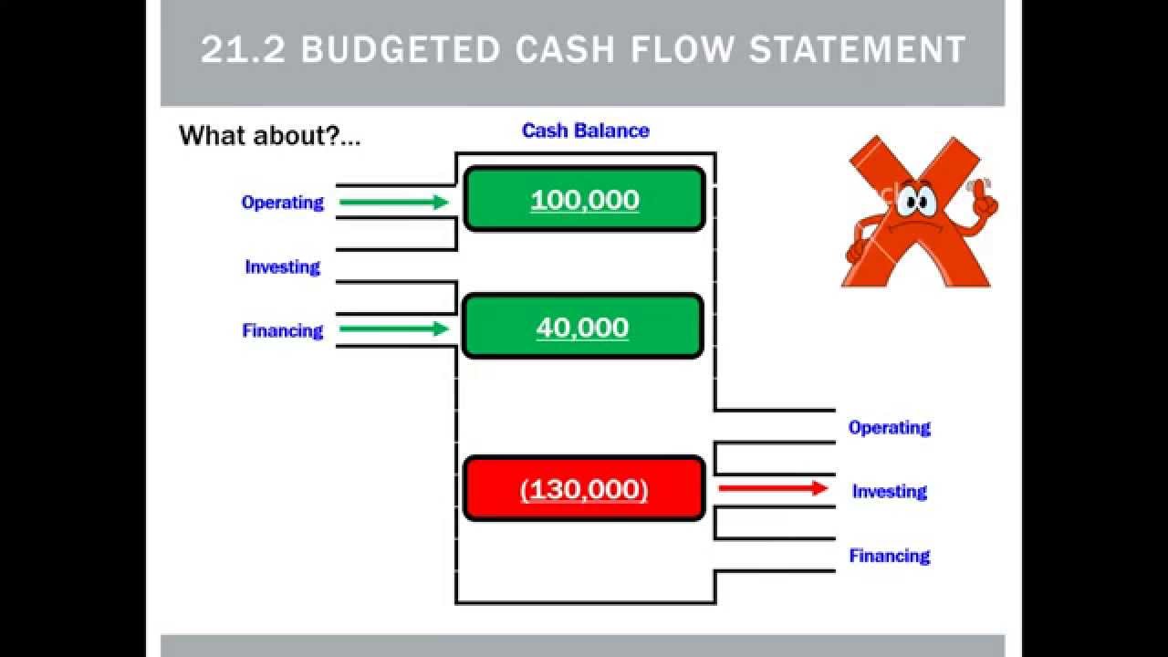 21 2 The Budgeted Cash Flow Statement YouTube 21-2-the-budgeted-cash-flow-statement-youtube