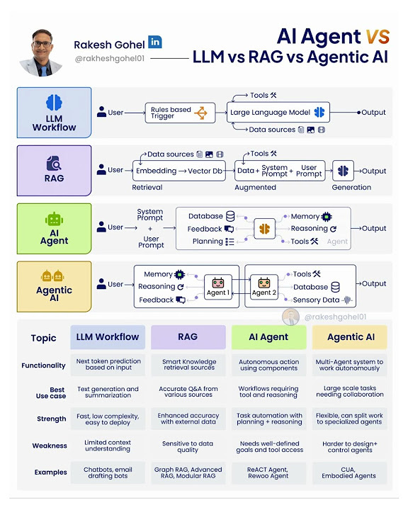 AI Agents vs LLMs vs RAGs vs Agentic AI | Rakesh Gohel - YouTube