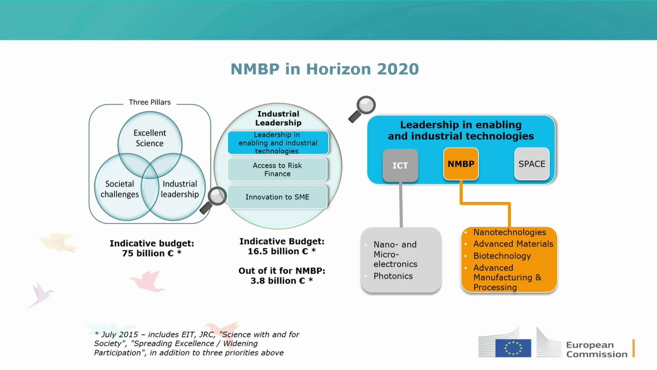 H2020: NMBP WP 2018-2020 - YouTube
