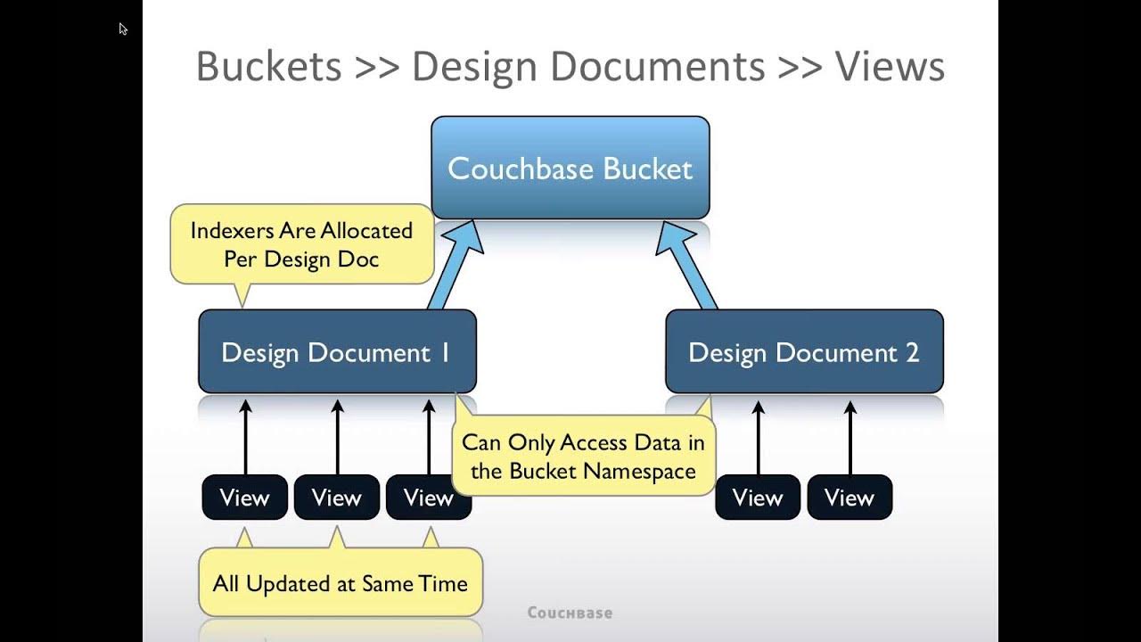 Couchbase 103 - Views and Map-Reduce - YouTube