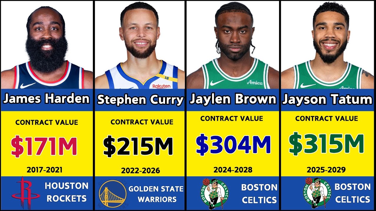 The Biggest Contracts in NBA History | Mind-Blowing Deals! - YouTube
