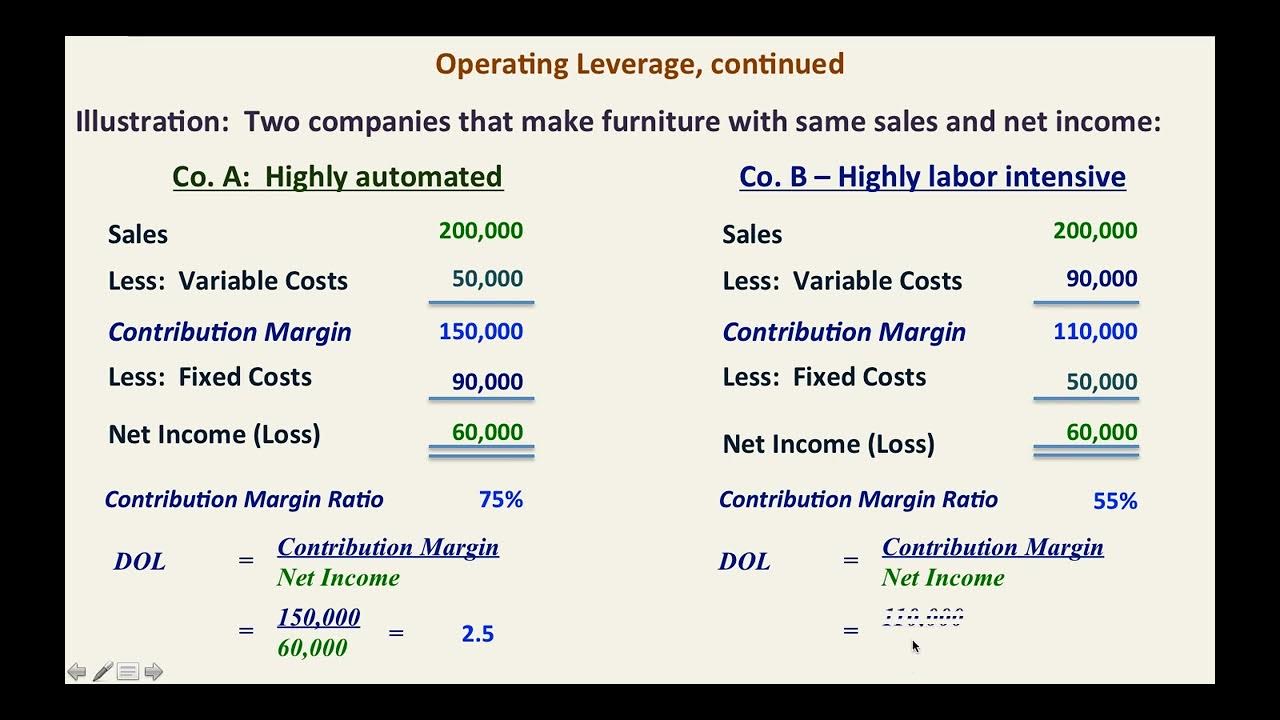 CVP: Margin of Safety and Operating Leverage - YouTube
