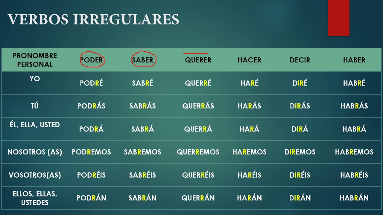 EL FUTURO SIMPLE VERBO IRREGULARES - YouTube