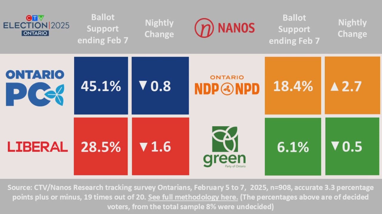 Gap slightly narrows between Ontario Liberals and NDP - YouTube