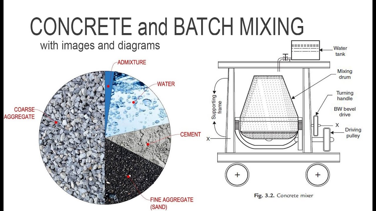 What is concrete and Batch mixing Process in civil engineering - YouTube