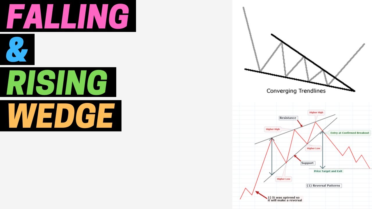 FALLING AND RISING WEDGE PATTERN TRADING STRATEGY - YouTube