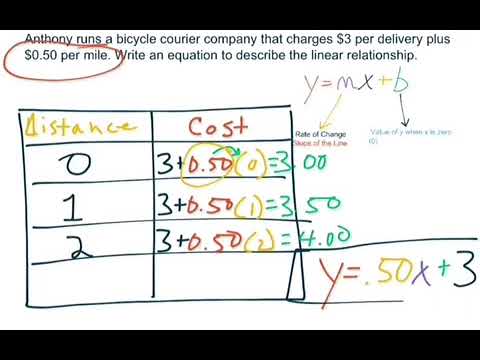 Writing & Graphing Linear Equations y=mx+b - YouTube