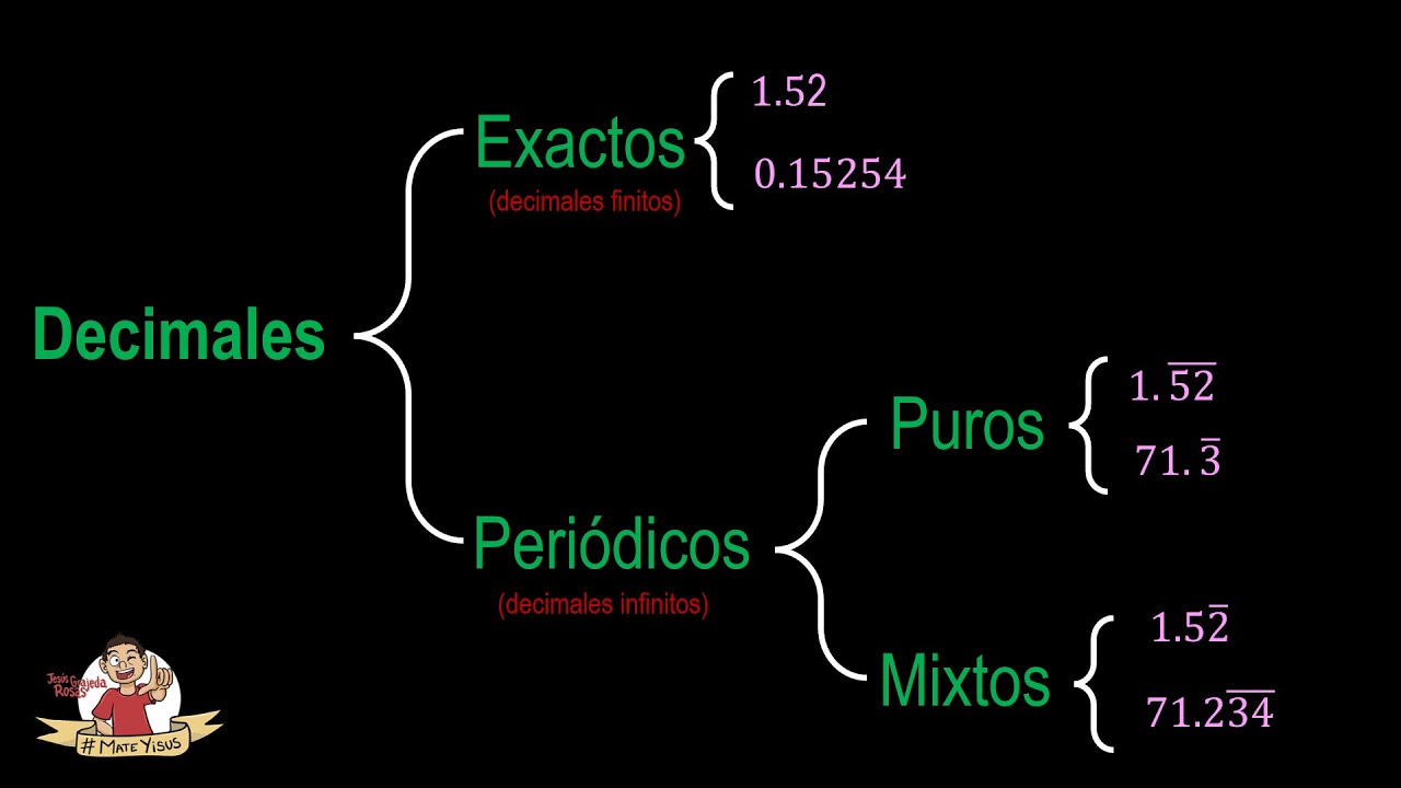 CLASIFICACIÓN DE LOS DECIMALES (Exactos, Periódicos puros y Periódicos ...