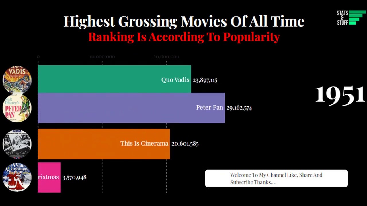 The Highest Grossing Movies (1951-2020) - YouTube
